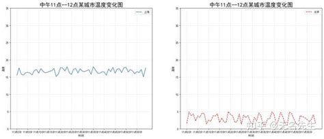 人工智能课程34：多个坐标系显示— Pltsubplots面向对象的画图方法 知乎