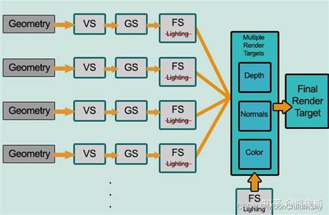 Graphics 延迟渲染 And 前向渲染如何理解正向渲染和延迟渲染 Csdn博客