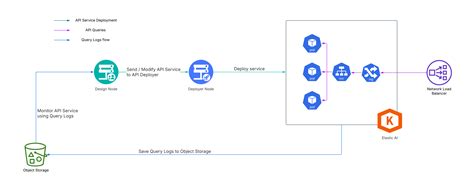 tutorial self healing api service deployments on kubernetes dataiku knowledge base