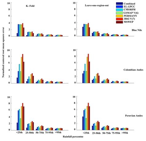4 Normalized Centered Root Mean Square Error For Different Regions