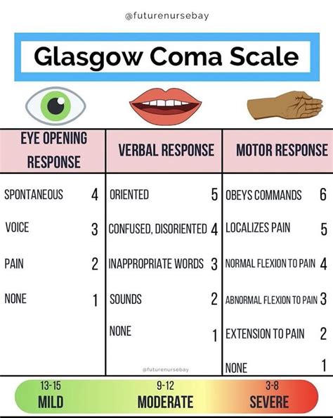 Glasgow Coma Scale Epomedicineglass Coma Scale Chart