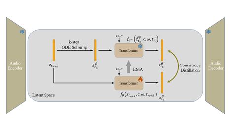 audiolcm text to audio generation with latent consistency models