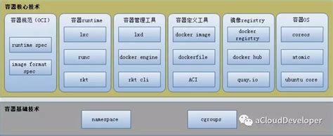 容器生态系统 bakari 博客园