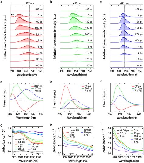 Excited State Dynamics Of Liquids 1 3 And 5 Picosecond Time Resolved Download Scientific