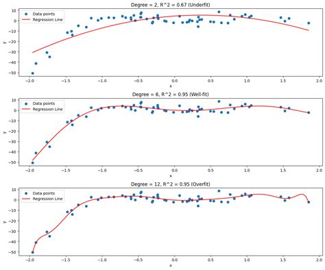 Day 25 Addressing Overfitting And Underfitting In Regression Models