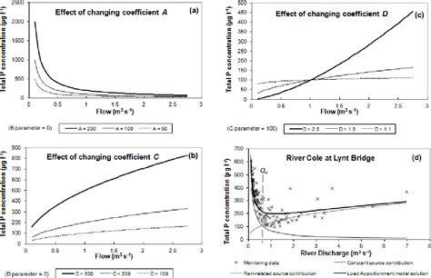 Figure 1 From Identifying Priorities For Nutrient Mitigation Using