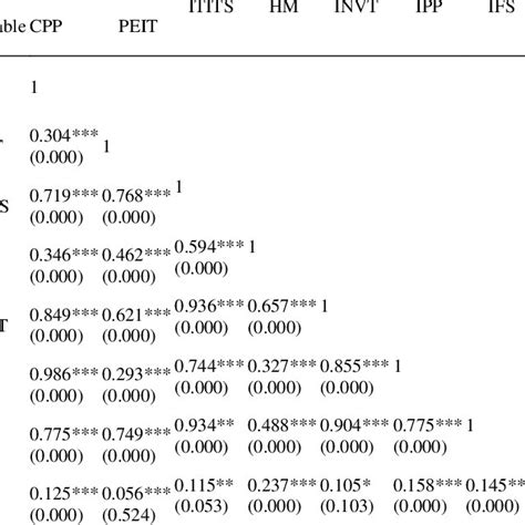 Correlation Test Among Variables Download Scientific Diagram