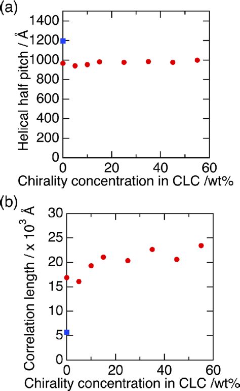 Half Pitch Of Helical Nano Filament Obtained From Small Angle Rsoxs