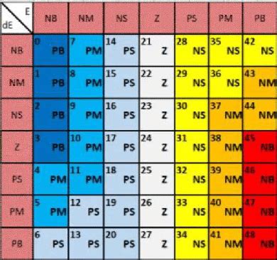 Rule Base Of Fuzzy Logic Controller Model Download Scientific Diagram