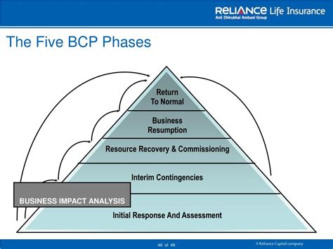 Ppt Business Impact Analysis Powerpoint Presentation Free Download