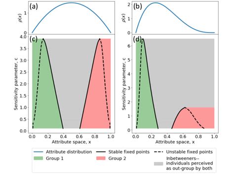 Solutions Of The Fixed Points Of Boundary Positions Z For Both Groups
