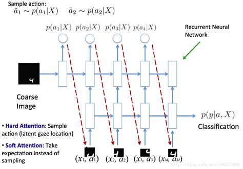 Ram： Recurrent Models Of Visual Attention 学习笔记recurrent Models Of Visual Attention Csdn博客