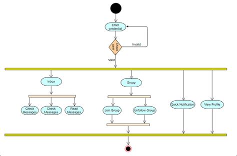 Uml Activity Diagram Symbols Examples And Templates