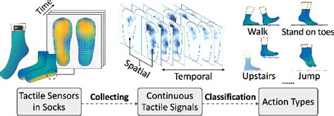 Figure 1 From Jointly Modeling Spatio Temporal Features Of Tactile