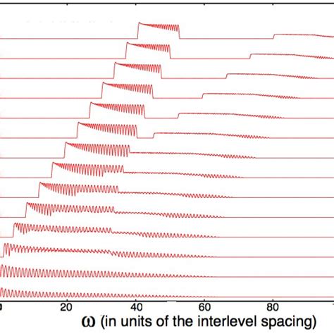 We Plot A Typical Example Of Such Correlator For Different Values Of G