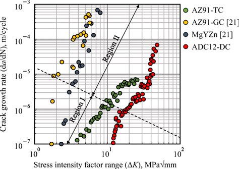 Relationship Between Crack Growth Rate Dadn And The Stress Intensity
