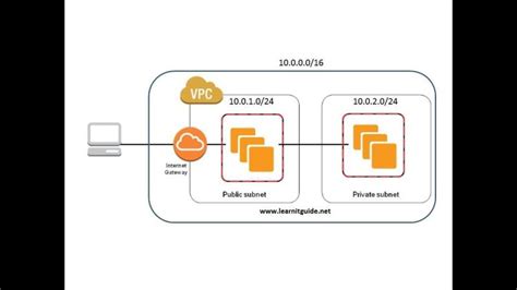 Ravan Rustamov On Linkedin Creating A Vpc With Public And Private