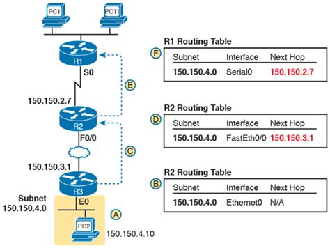 Fundamentals Of IPv Addressing And Routing Detailed Discussion Internold Networks