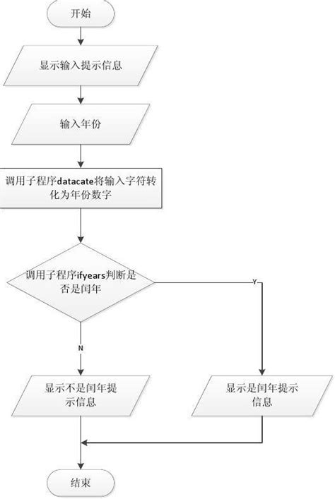 实验三 子程序汇编实验学习和提高word文档在线阅读与下载免费文档