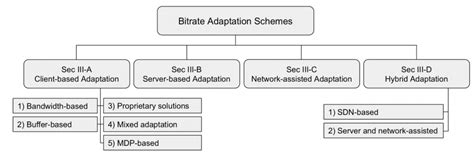 A Survey On Bitrate Adaptation Schemes For Streaming Media Over