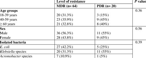 Level Of Resistance Based On Age Group Sex And Types Of Isolates