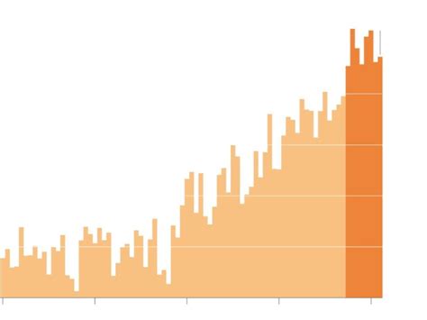 dhruv dubey on linkedin this graphic clearly highlights that the last