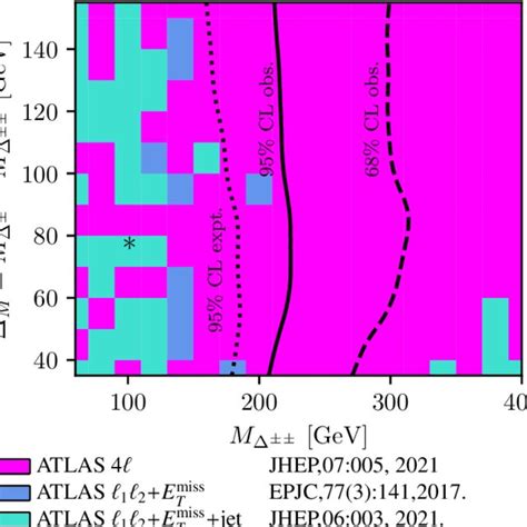 the m ∆ ±± ∆ m parameter space overlaid with the 95 solid and