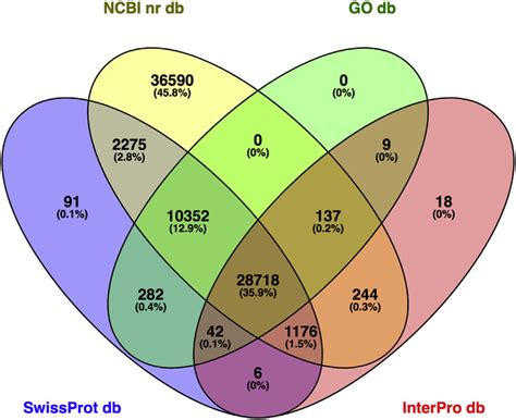 the results of the annotation of the sequenced transcripts against the