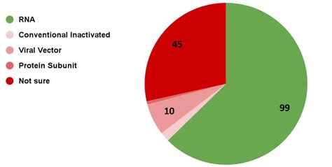 The Responses Given By Participants About The Type Of Vaccine Are Shown Download Scientific