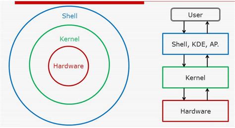 Linux Shell Linux