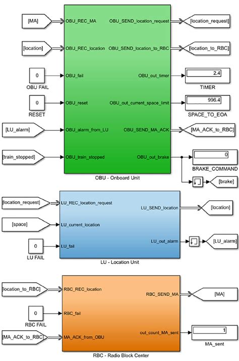 architecture of the simulink moving block model