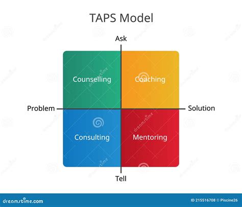 Taps Model With Coaching Counselling Coaching And Mentoring Stock Vector Illustration Of