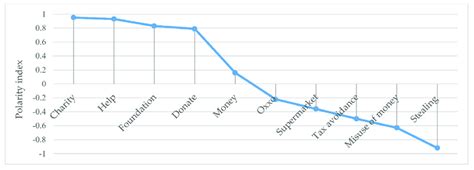 Polarity Index Of Evoked Elements Download Scientific Diagram