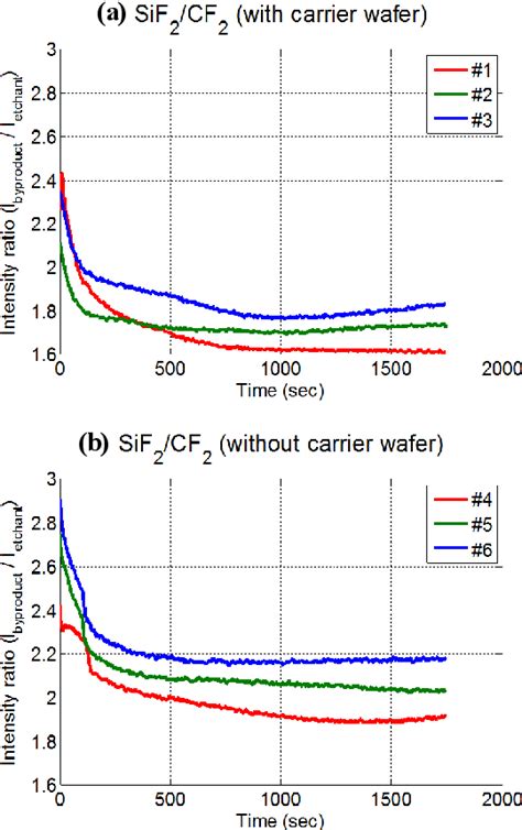 Figure 1 From Nitrideoxide Etch Spectrum Data Verification By Using