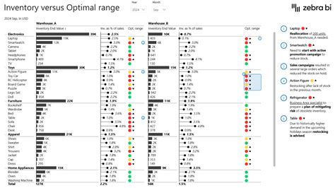 Inventory Monitoring And Management Power BI Dashboard Template Zebra BI