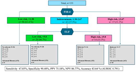 Sequential Diagnostic Approach Using Fib 4 And Elf For Predicting Advanced Fibrosis In Metabolic