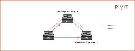 Types Of Stp Protocols