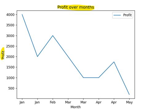 Data Visualization With Python Matplotlib