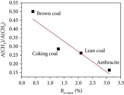 Effect Of Functional Groups In Coal On The Depth Of Adsorption Potential Well Chen Wang