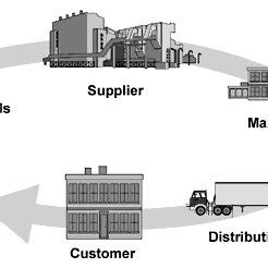 Overview Of A Supply Chain Download Scientific Diagram