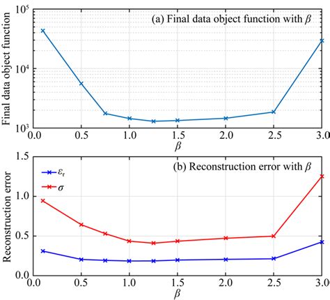Gpr Multiple Scale Full Waveform Dual Parameter Simultaneous Inversion