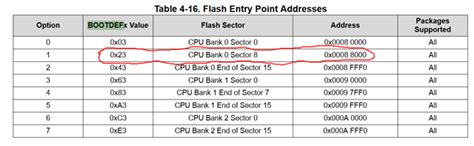tms320f280033 flashed code not running after cpu reset or power cycle