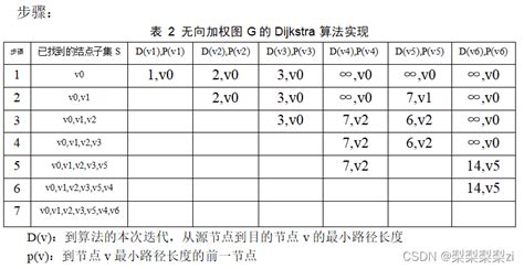 dijkstra算法的原理及gui实现【qt】 qt dijkstra csdn博客