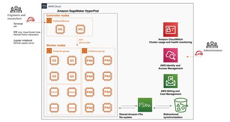 Scalable Training Platform With Amazon SageMaker HyperPod For Innovation A Video Generation