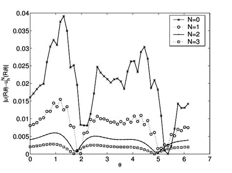 3 Example 4 3 The Errors On The Artificial Boundary With Different N