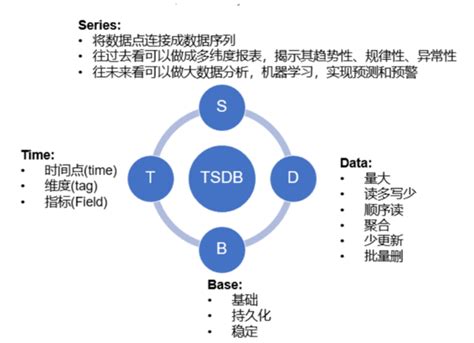 时序数据库选型 知乎