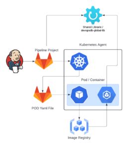 Jenkins Shared Libraries Containers And Manifests DevOps DB