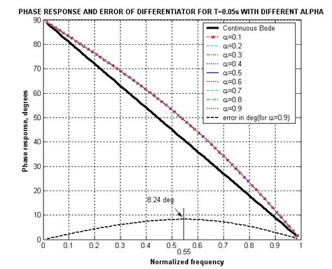 Phase Of New Operator For Various α And Corresponding Linear Phase Download Scientific Diagram