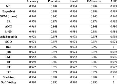 Ml Models Performance With Smote And 10 Fold Cross Validation