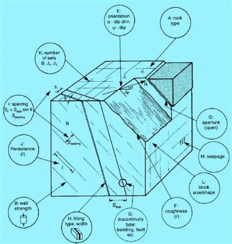 Rock Mass Classification Systems A Global Review Of Use And Dominant Approaches